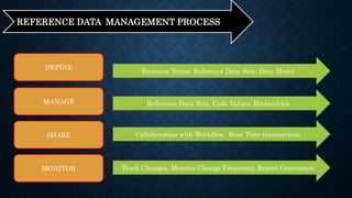 Corporate action and Reference Data Management Intro | PPTX
