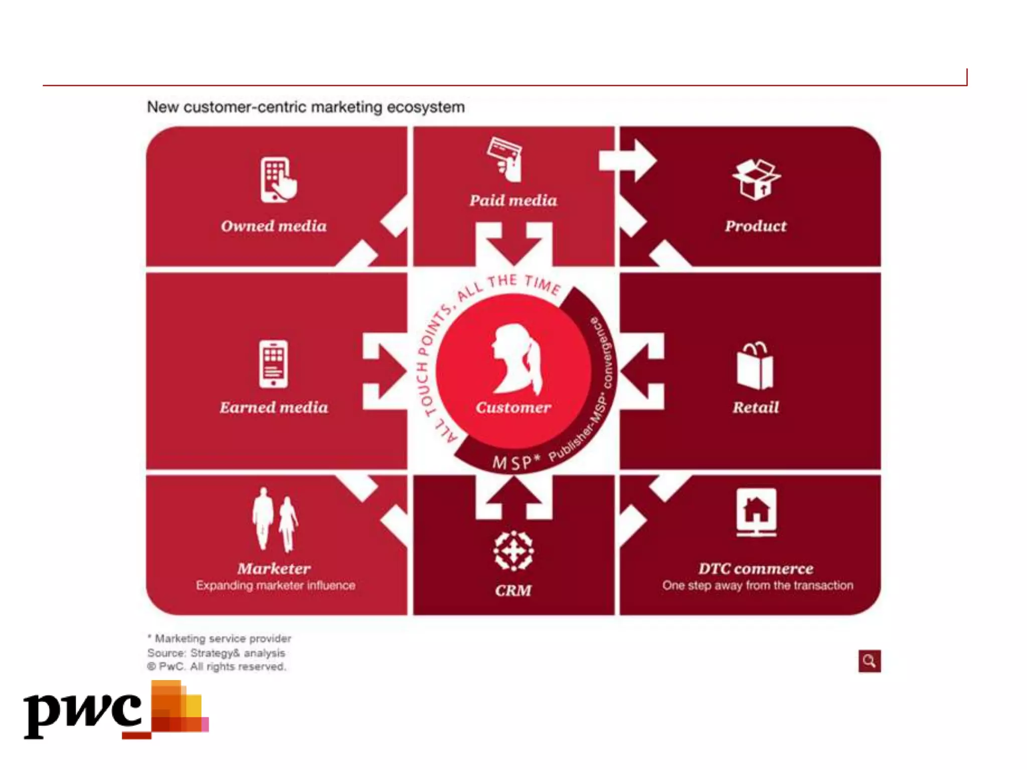 PwC Case Competition Final Presentation | PPTX