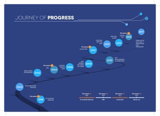 Progressive Infotech Pvt. Ltd. - Corporate Brochure | PDF