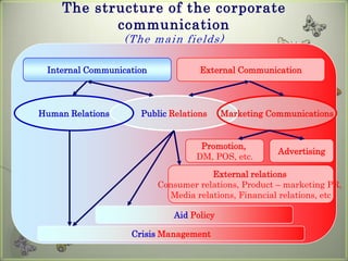 Corporate communication | PPSX