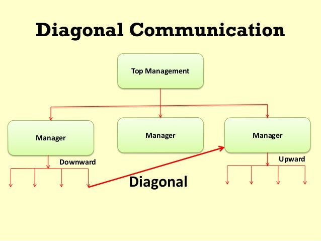 Corporate communication in business