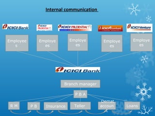 icici bank corporate communication | PPT
