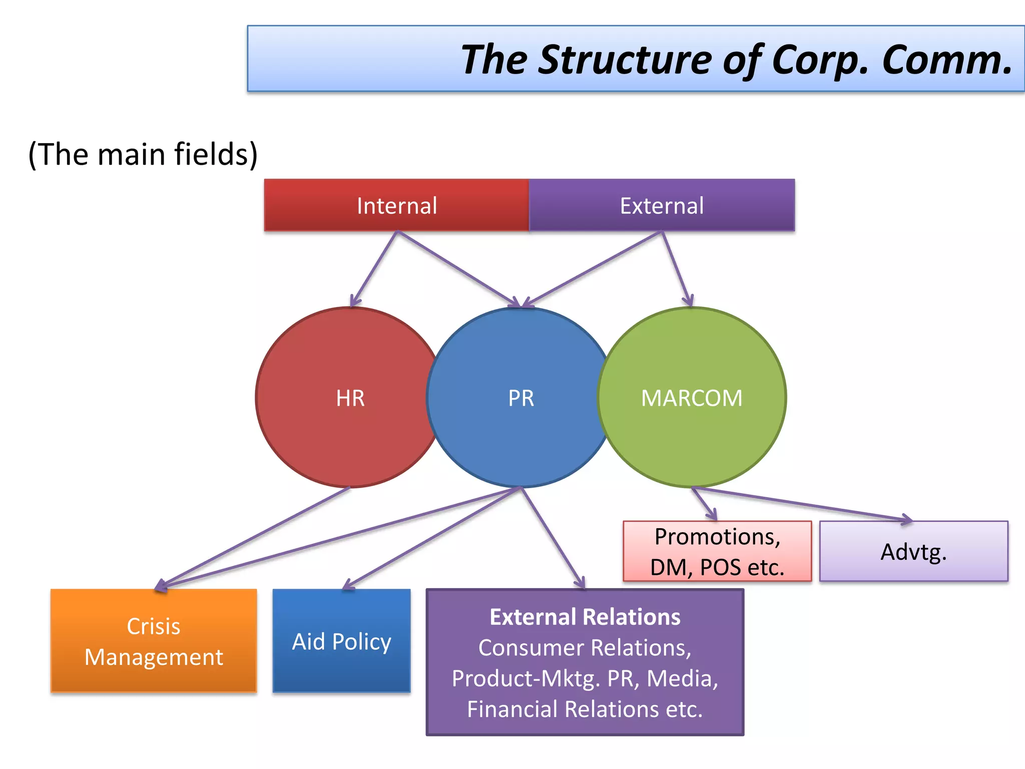 Corporate communications | PPTX
