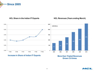 HCL: Corporate A Quick Snapshot | PPT