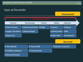 Corporate credit products in banks | PPT