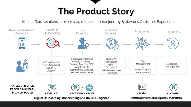 Karza Technologies | PDF | Business Utilities | Business