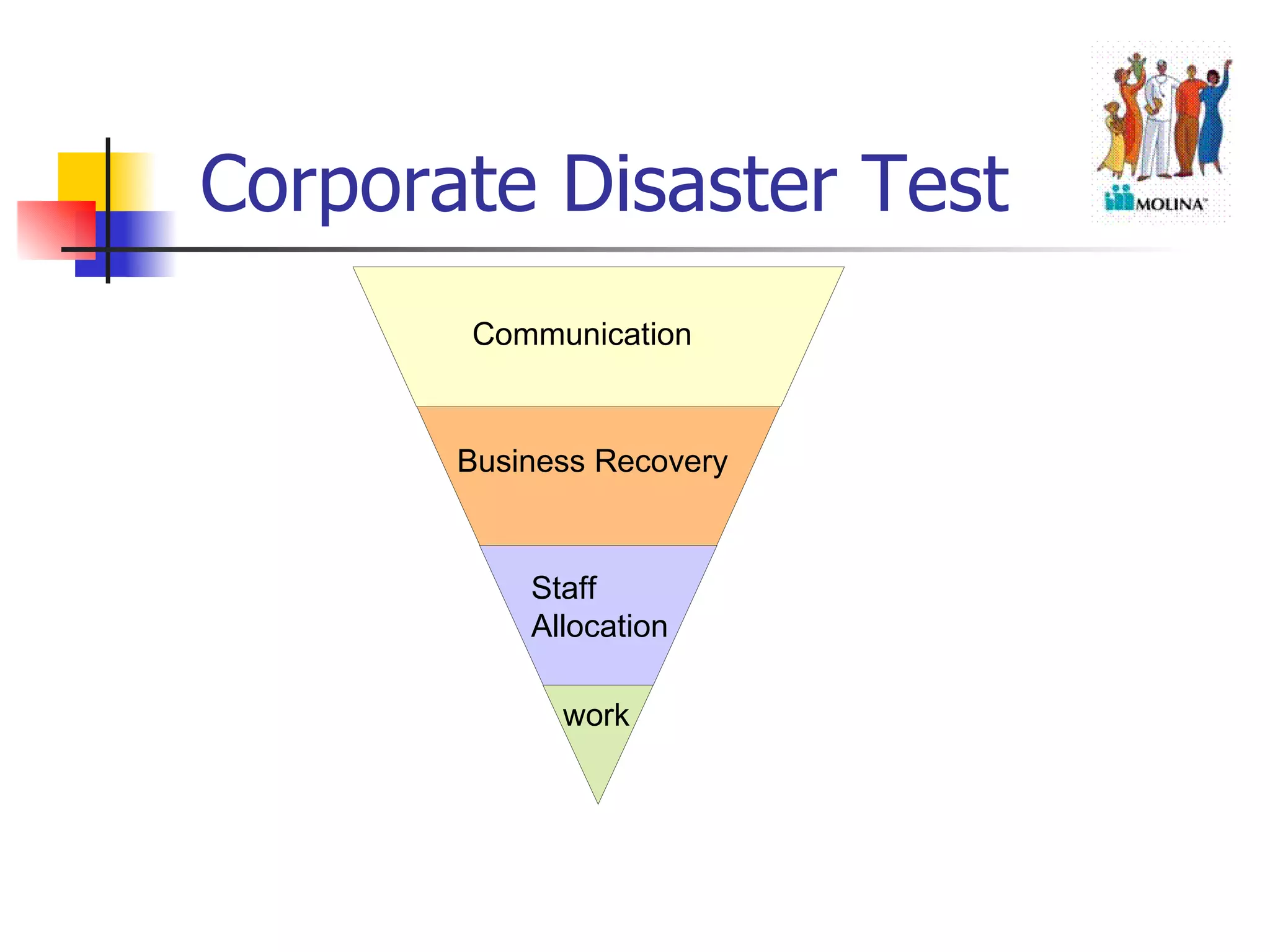 Corporate Disaster Test | PPT