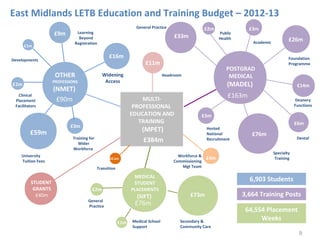 East Midlands Local Education and Training Board (EMLETB) | PPT