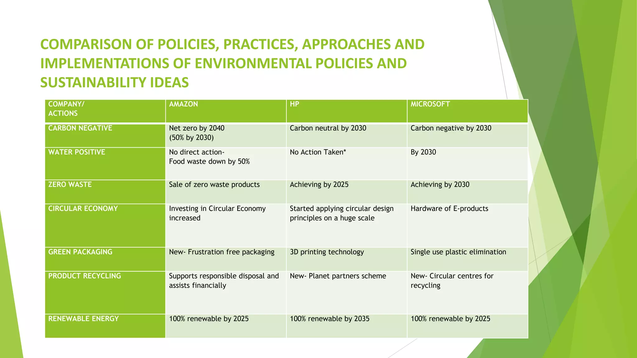 CORPORATE ENVIRONMENTAL STRATEGIES - Comparison of Env. Policies.pptx