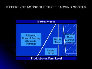 Corporate farming pakistan | PPT