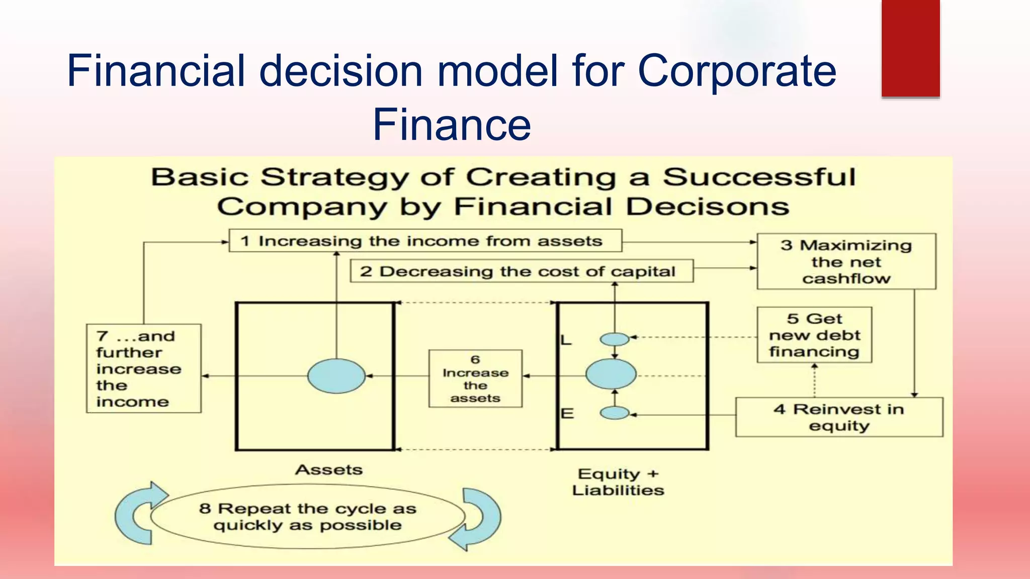 Corporate finance notes1 | PPTX