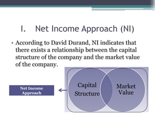 Capital structure theories. | PPT