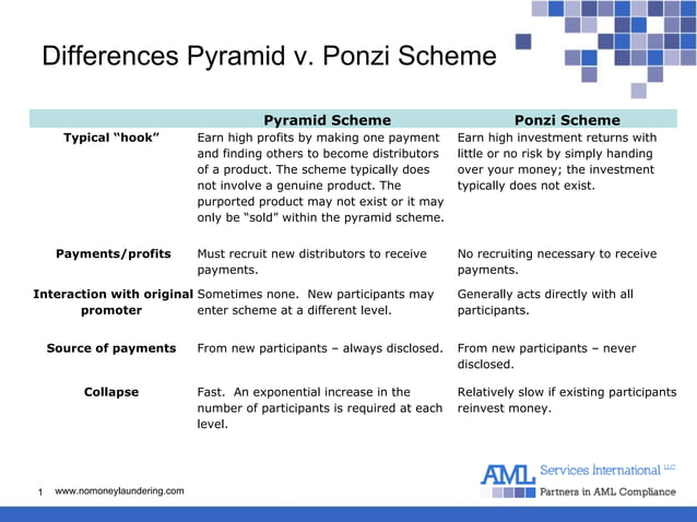 Ponzi schemes vs Pyramid schemes | PPT