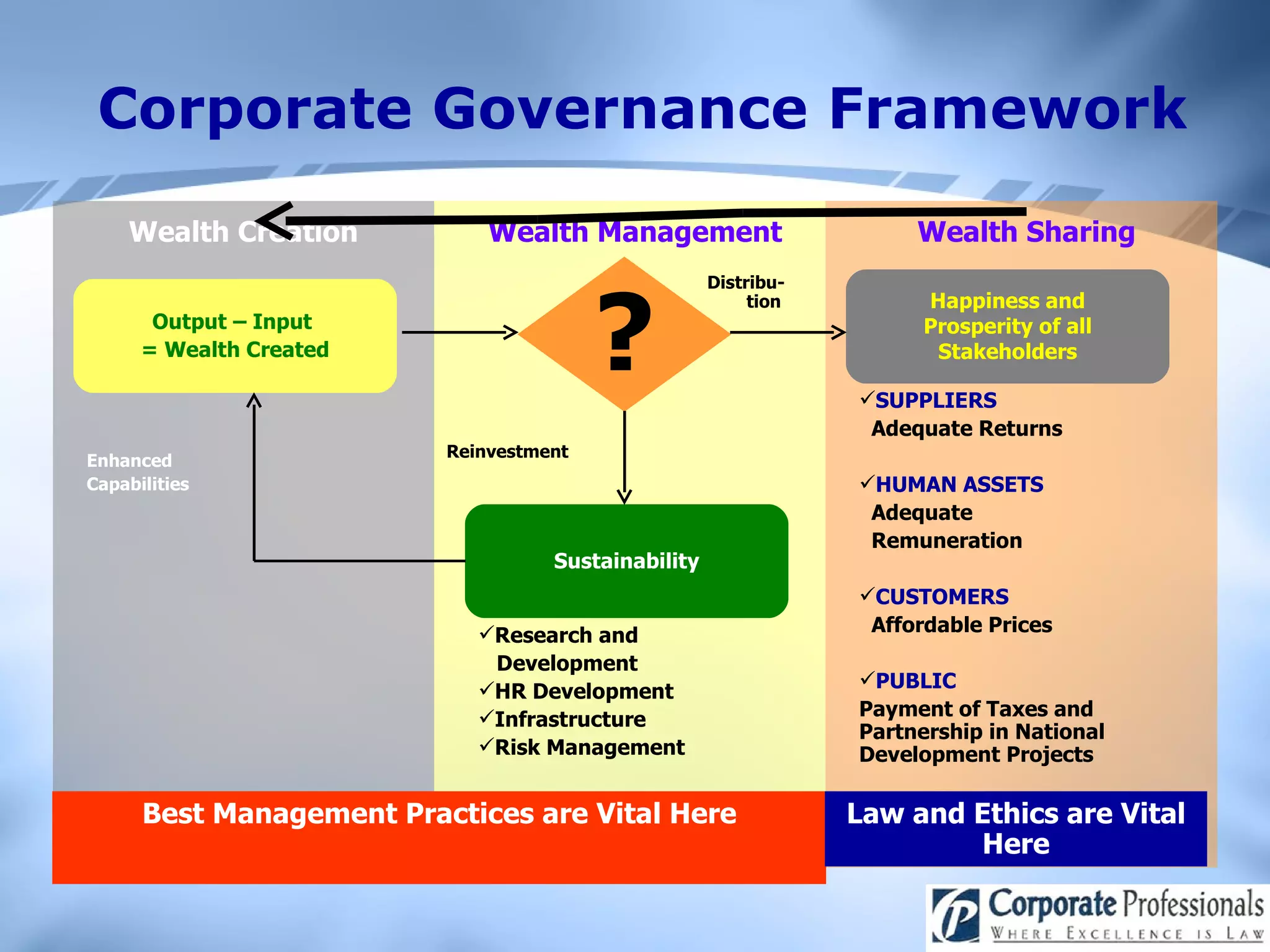 Corporate Excellence Through Corporate Governance | PPT