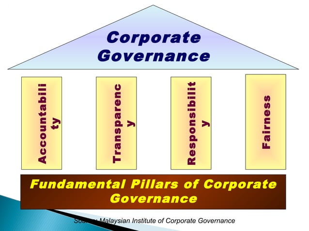 Corporate governance | PPT
