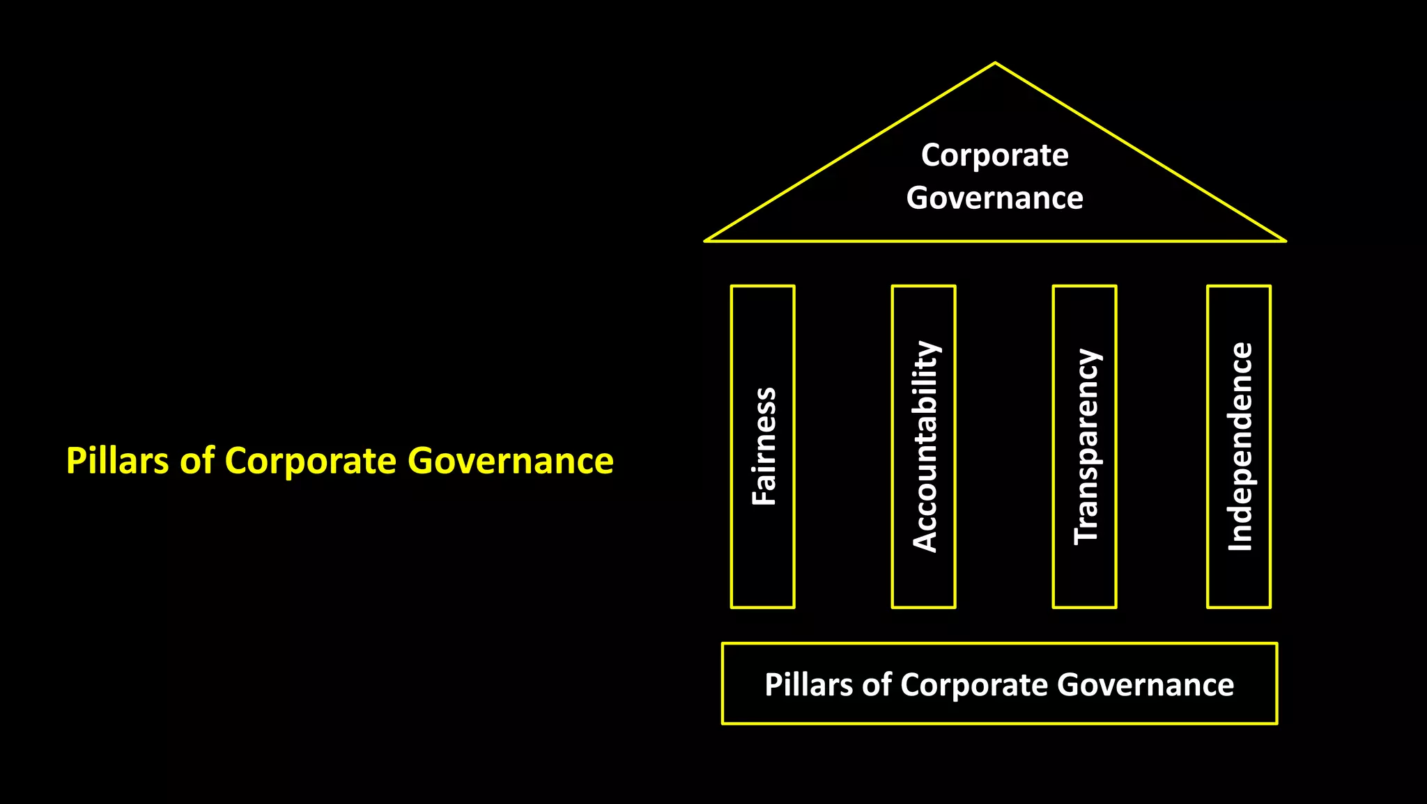 Corporate Governance | PPTX