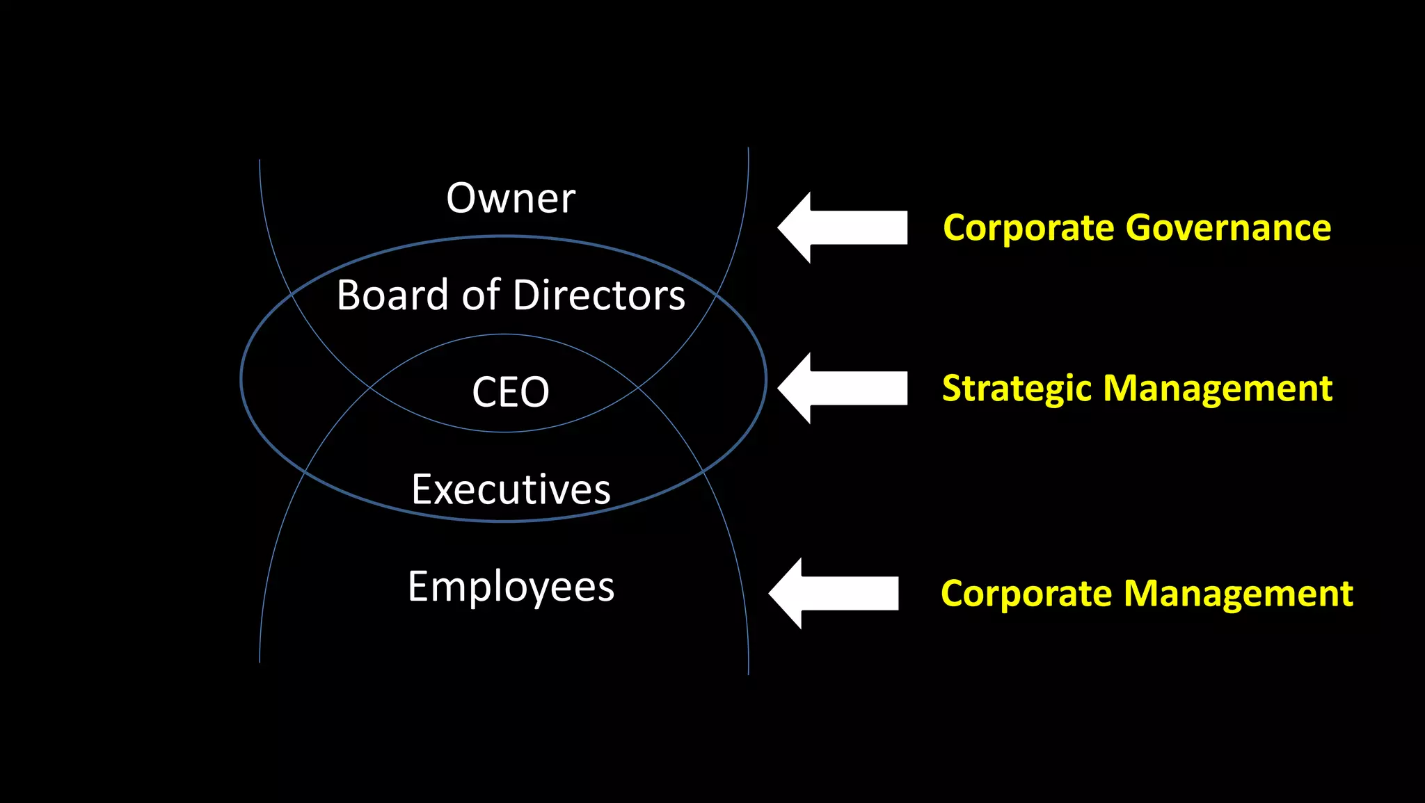 Corporate Governance | PPTX