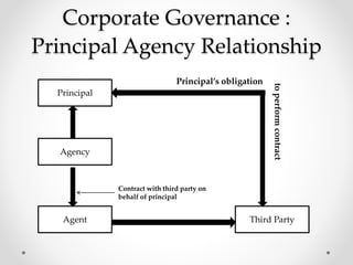 Corporate Governance a conceptual framework | PPTX