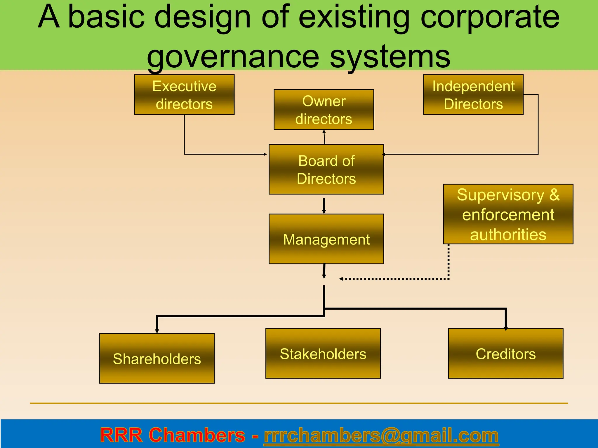 Corporate Governance (Indian Scenario, Legal frame work in India ...