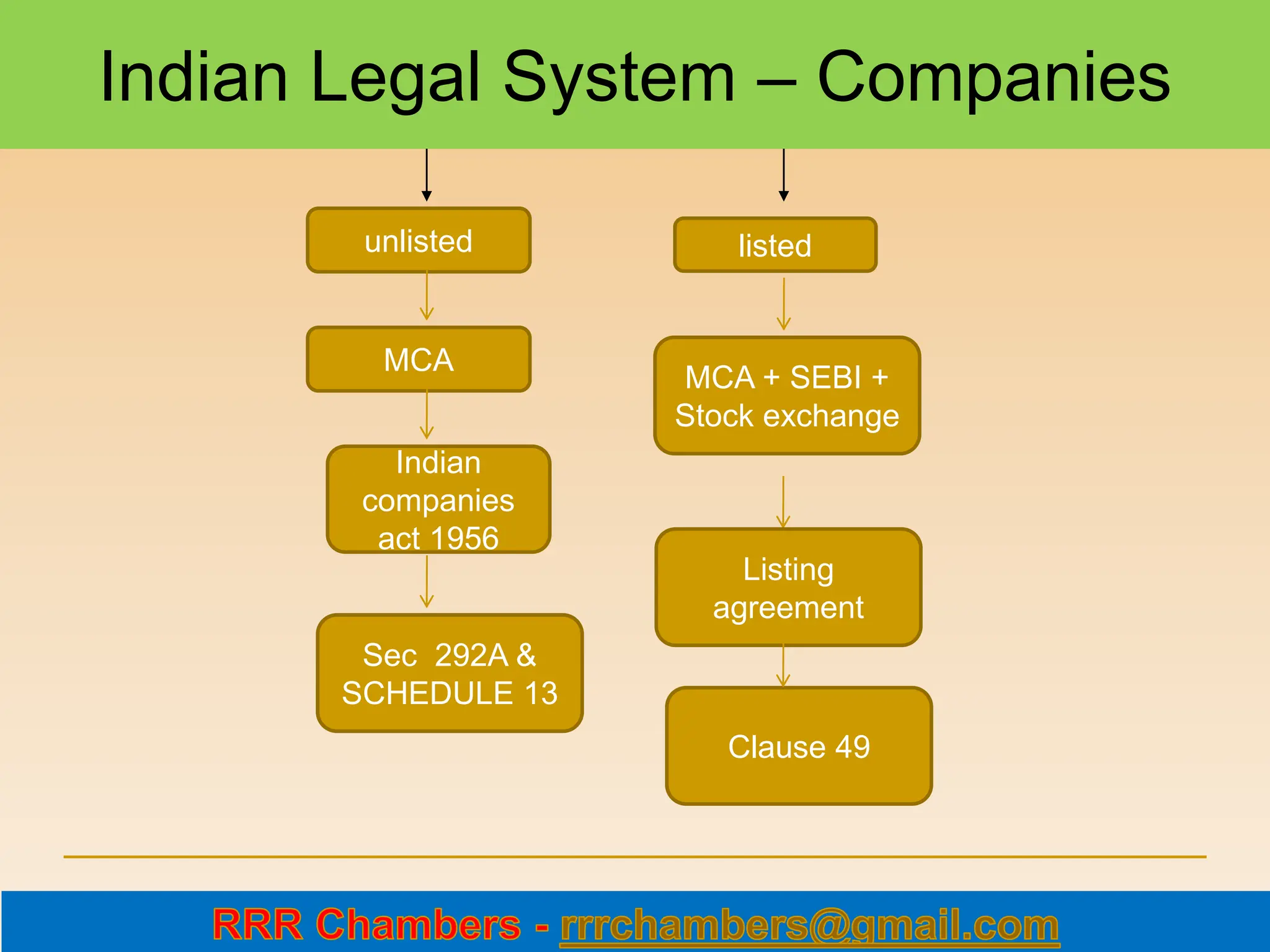 Corporate Governance (Indian Scenario, Legal frame work in India ...
