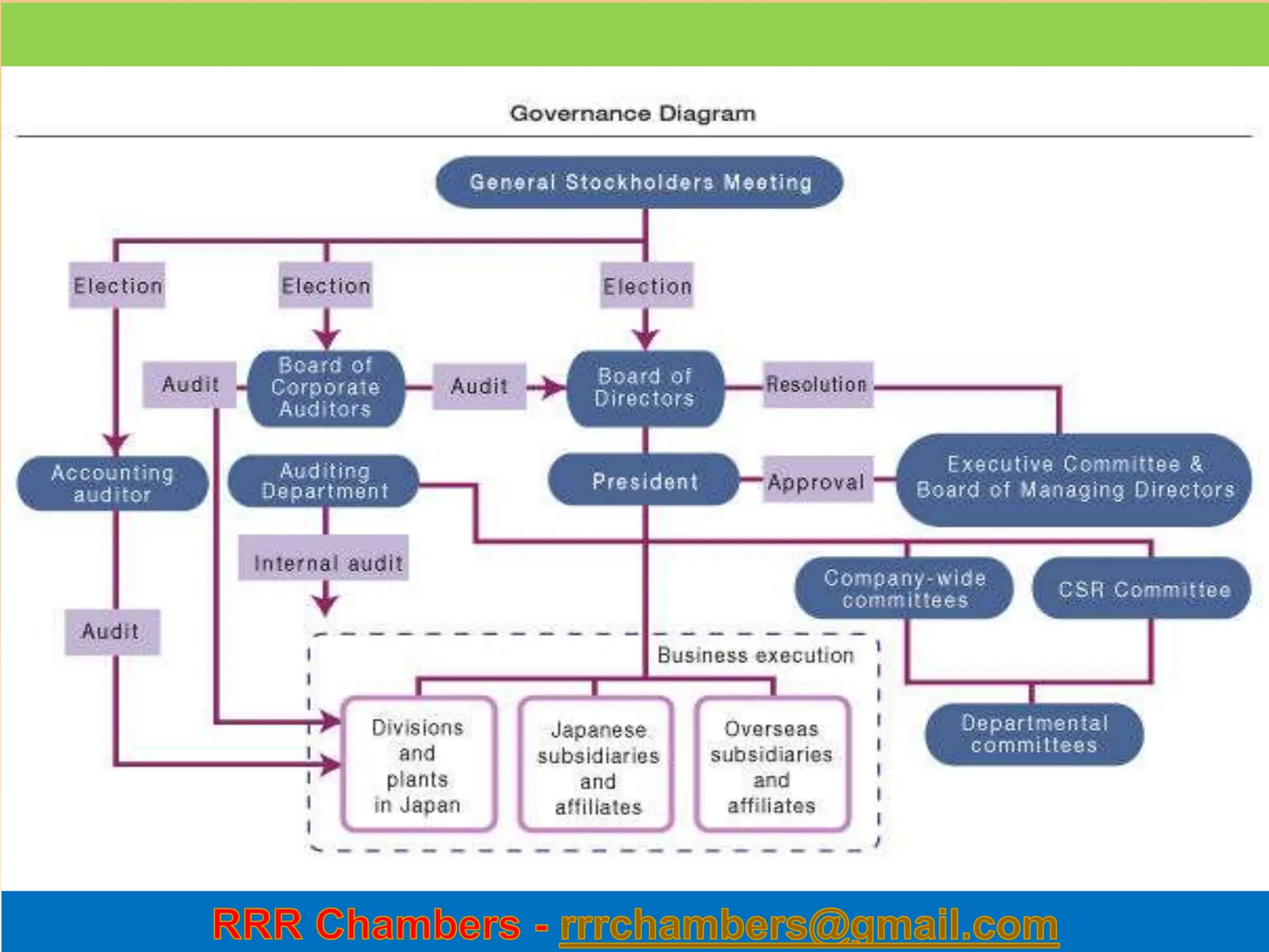Corporate Governance (Indian Scenario, Legal frame work in India ...