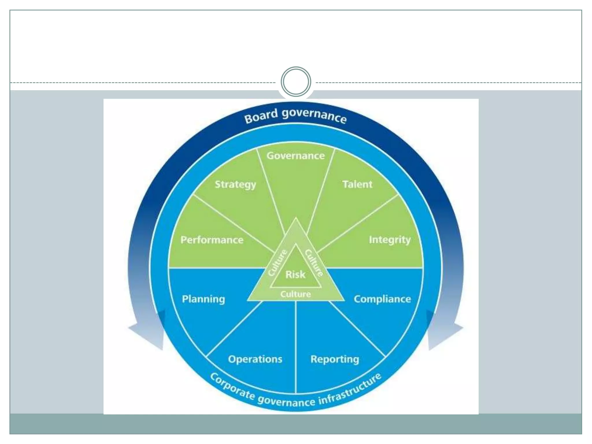 Corporate governance and board governance system | PPT