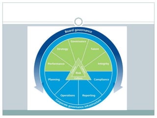 Corporate governance and board governance system | PPTX