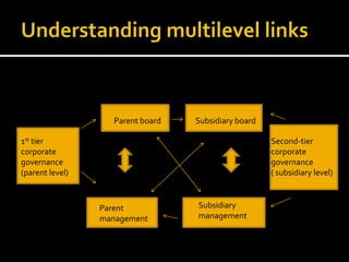 Corporate governance at multilevels | PPTX