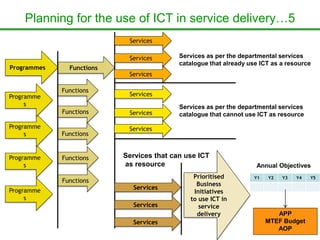 Corporate Governance of ICT in the Public Sector | PDF