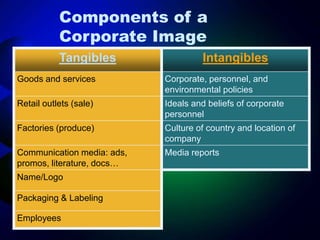 Corporate Image and Brand Management - Chp2.ppt