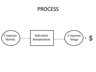 Corporate image and identity | PPTX