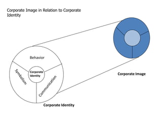 Corporate image and identity | PPTX