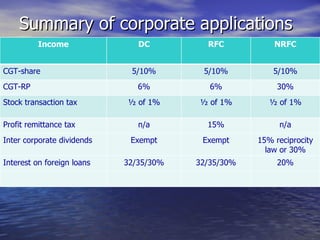 Corporate income tax.feb.2011