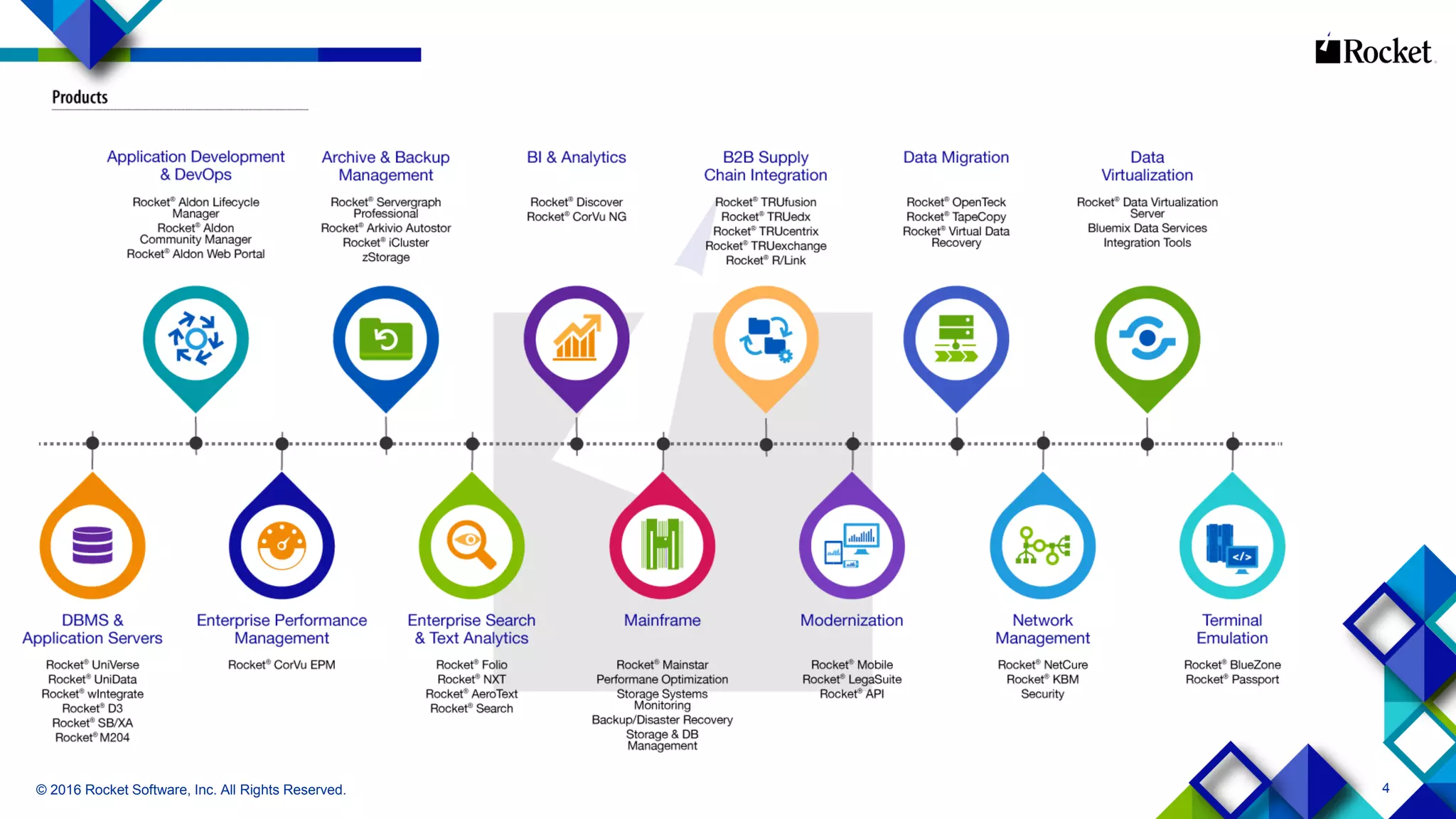 Rocket Software 2016 | PDF