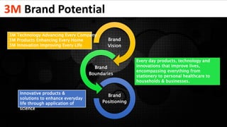 Corporate innovation at 3M | PPT