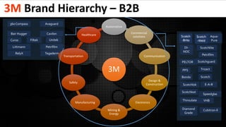 Corporate innovation at 3M | PPT