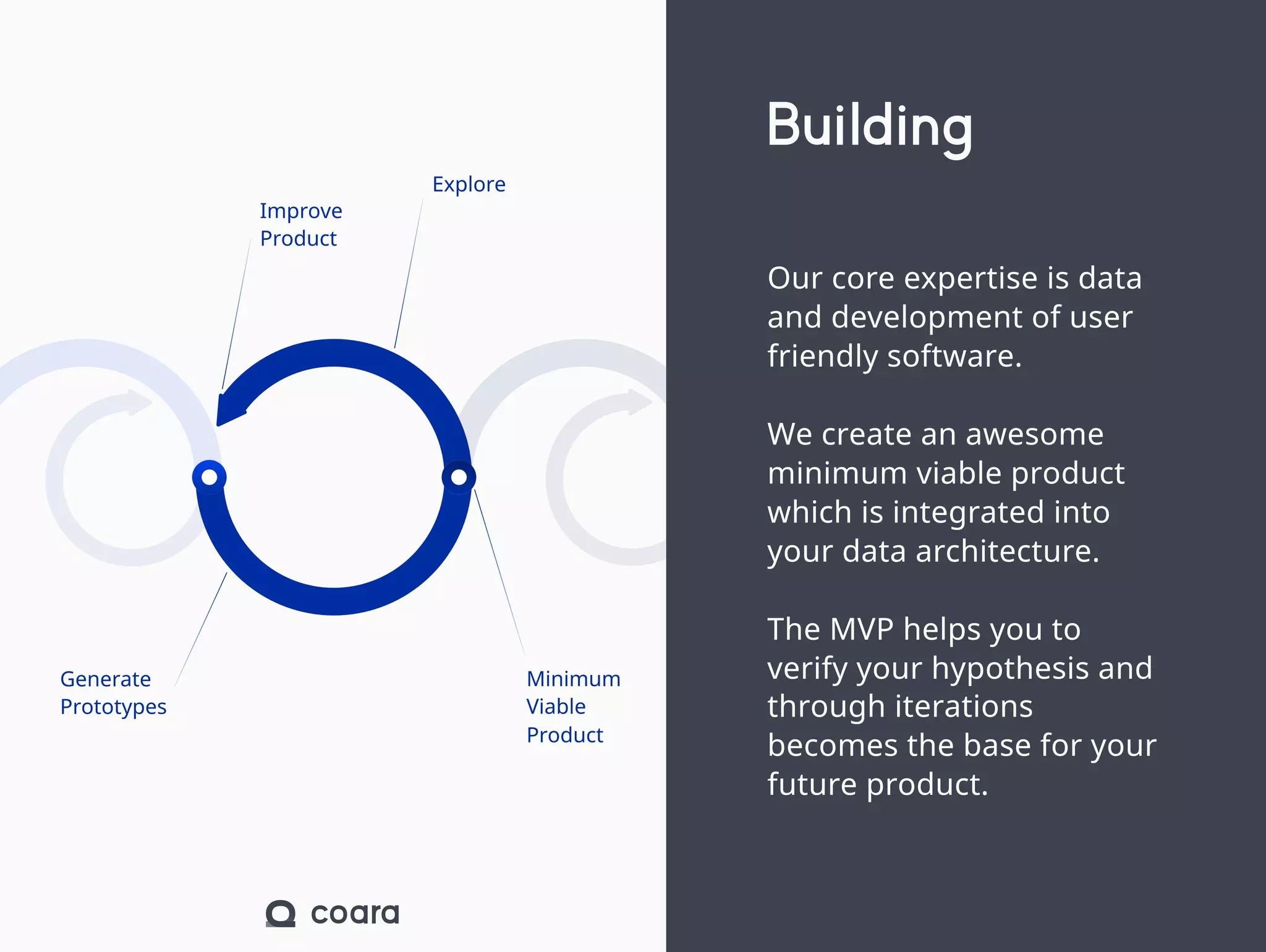 Corporate innovation - Building an MVP | PPT