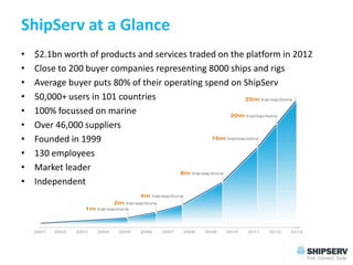 ShipServ Corporate Introduction | PPT