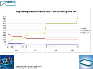 Corporate Lean examples | PPT