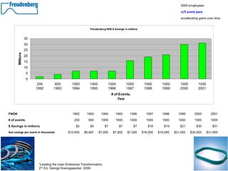 Corporate Lean examples | PPT