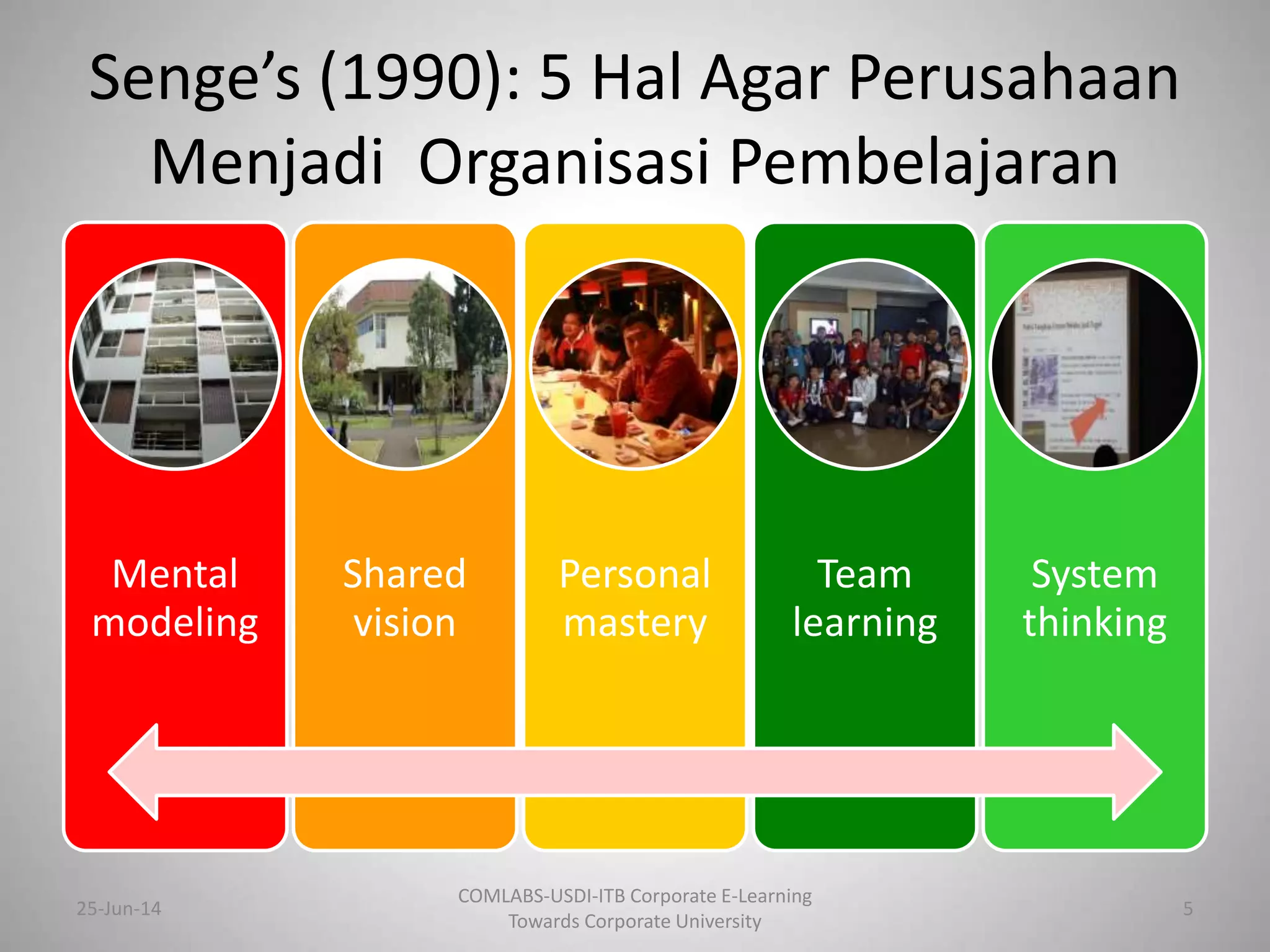 Corporate Learning Toward Corporate University (Pembelajaran Menuju ...