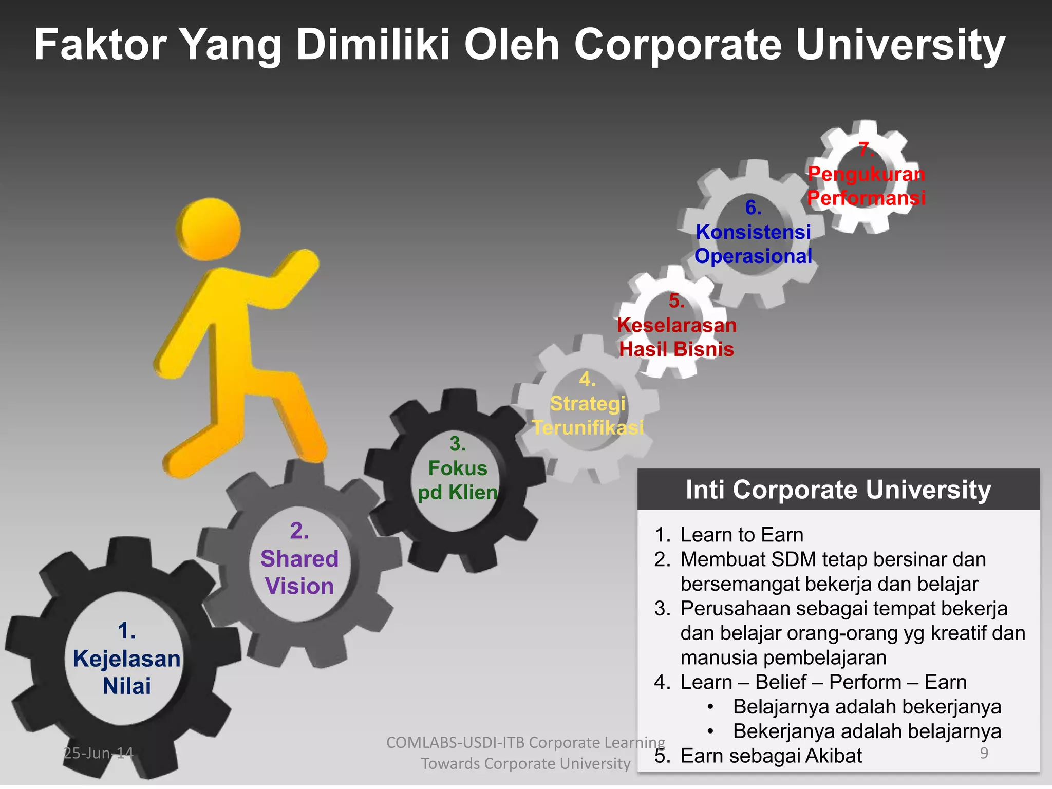 Corporate Learning Toward Corporate University (Pembelajaran Menuju ...