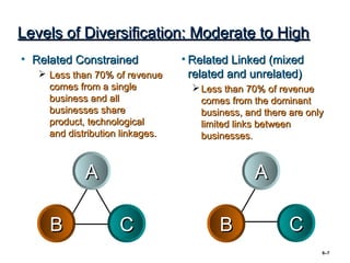 Corporate level strategy-Sem Shaikh | PPT