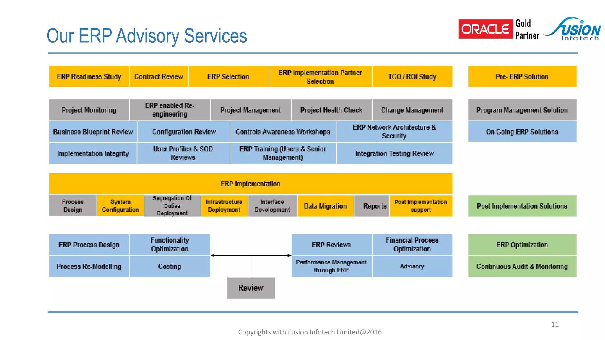Corporate Overview_Fusion Infotech | PDF
