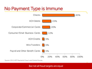 Combating Payments Fraud: How Well Are You Managing Your Company's Risk ...