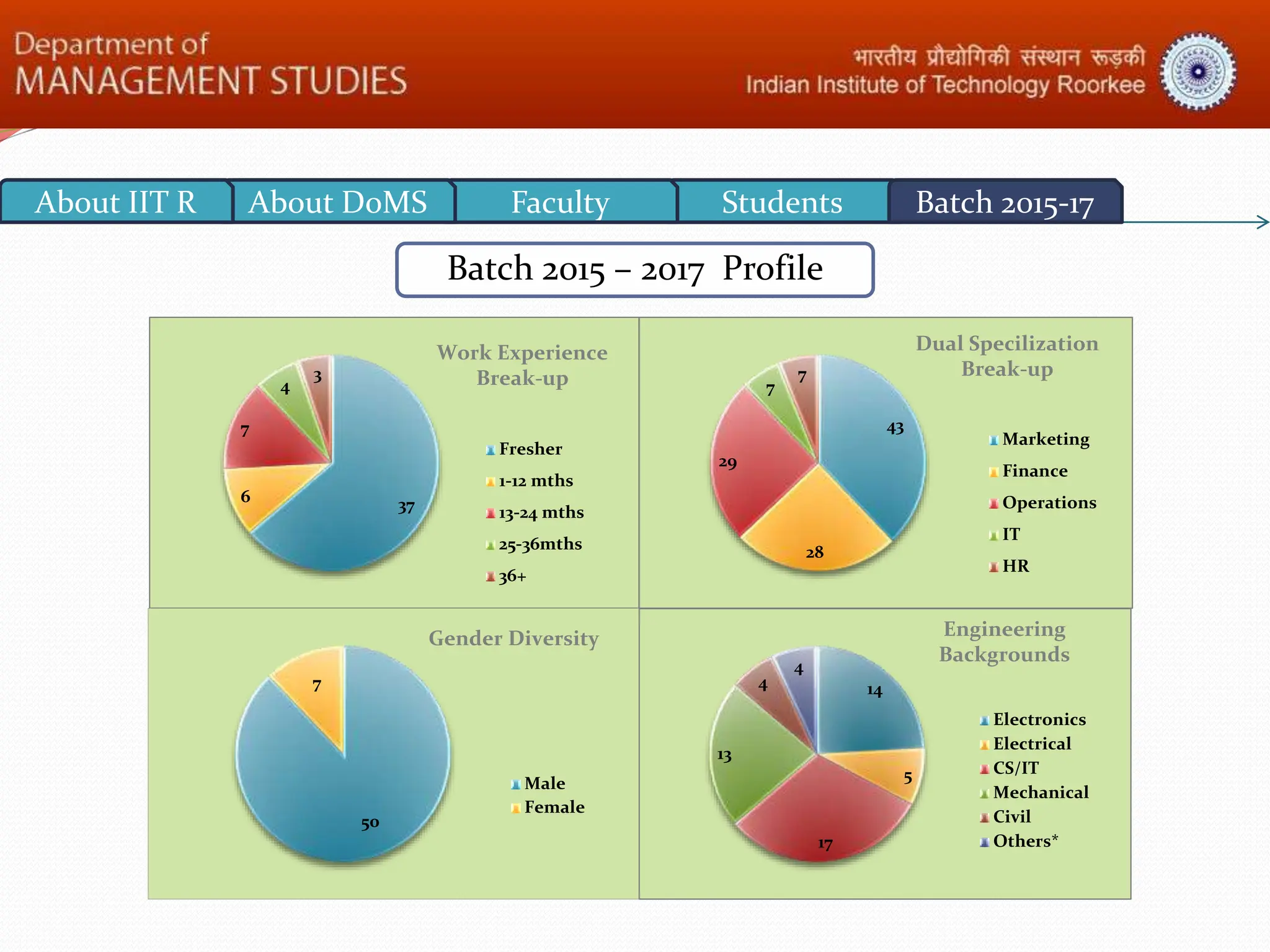 Corporate ppt DoMS.pptx Corporate ppt DoMS | PPT
