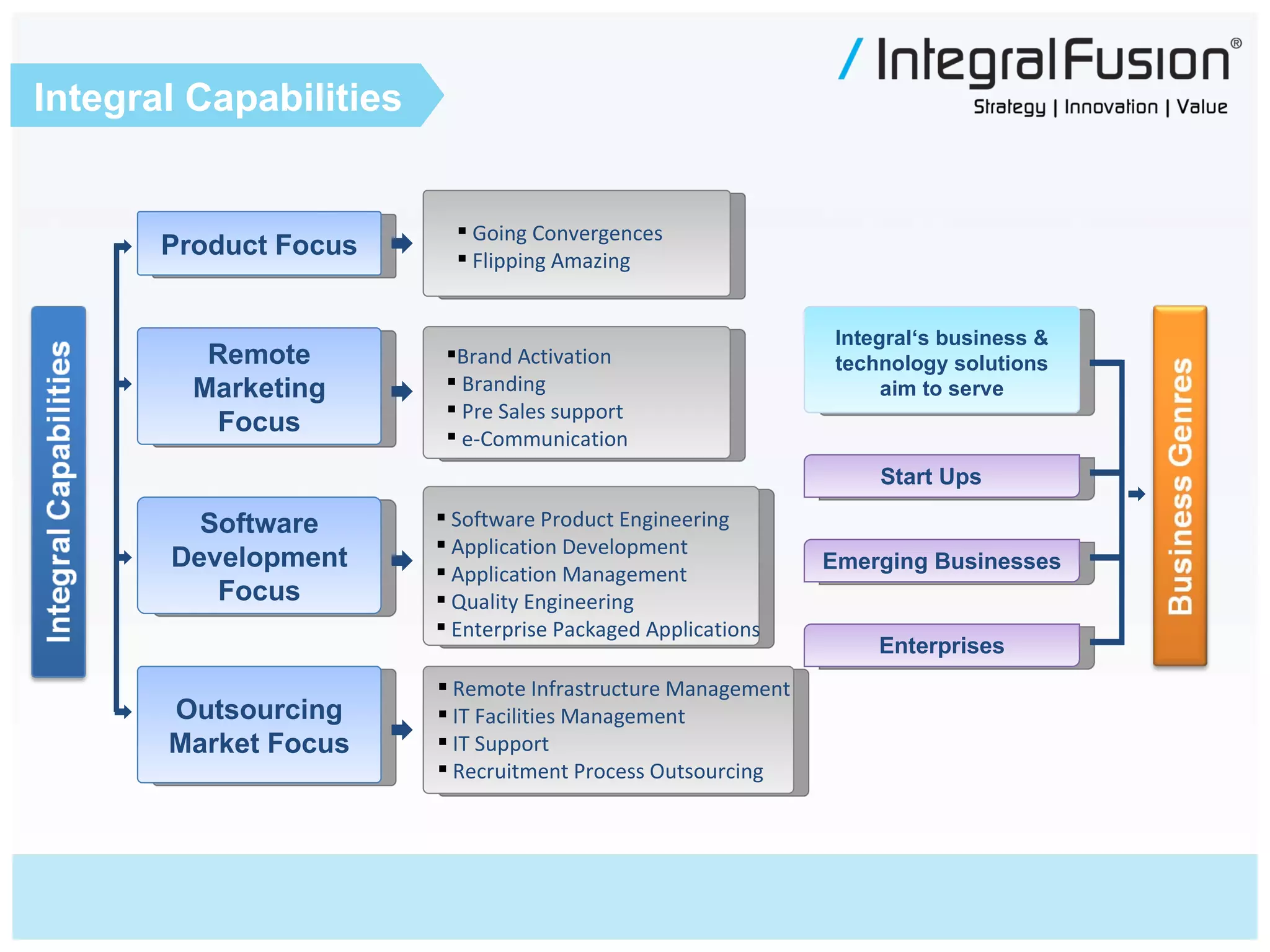 Integral Fusion | PPS