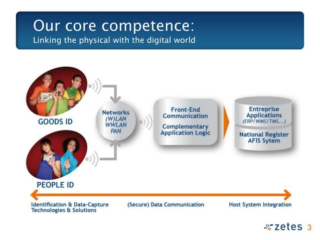 Zetes presentation | PPT