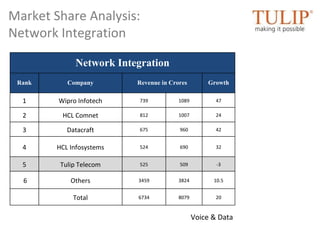 Corporate Presentation : Tulip Telecom | PPT | Computer Networking ...