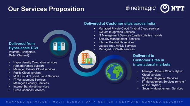 Corporate Presentation - Netmagic | PPT